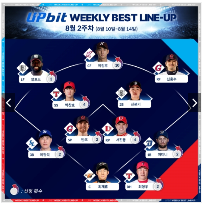 [프로야구] KBO, 8월 2주차 '업비트 위클리 베스트 라인업' 선정
