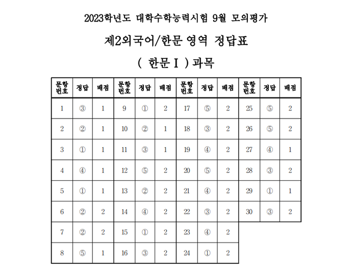 9월 모의평가, EBSi 5교시 한문·제2외국어 문제지 및 정답 표 공개