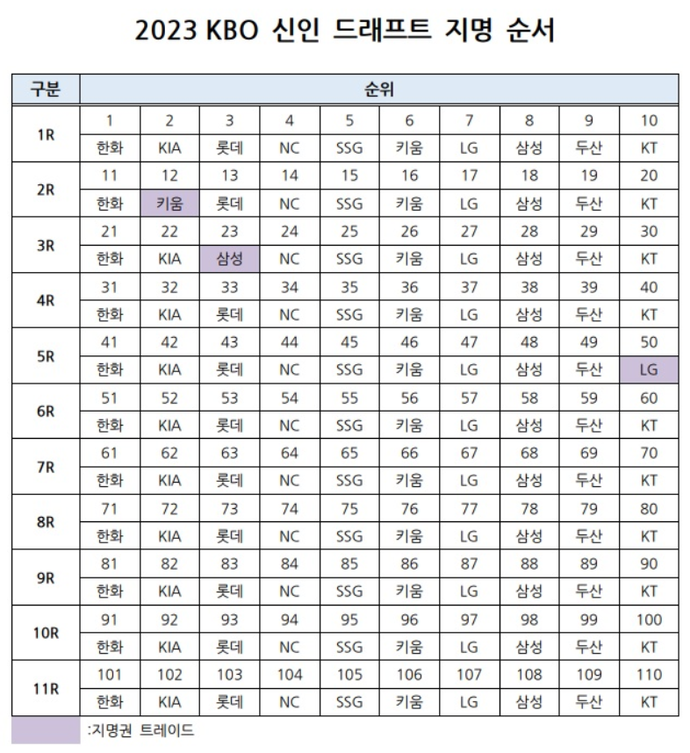2023 KBO 프로야구 신인 드래프트 개최...중계방송