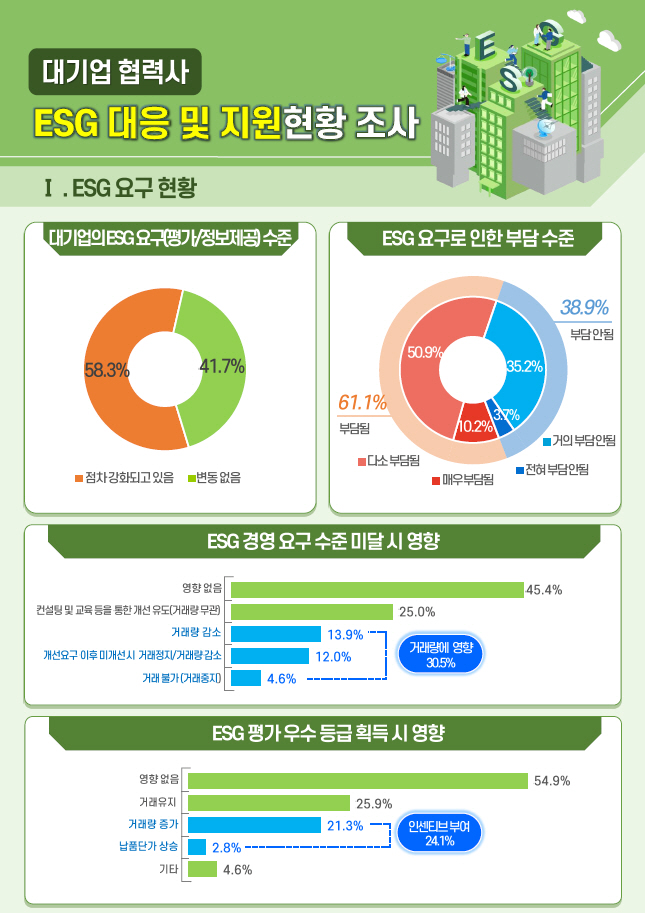 국내 30대 대기업 87% ‘협력사 ESG 평가’