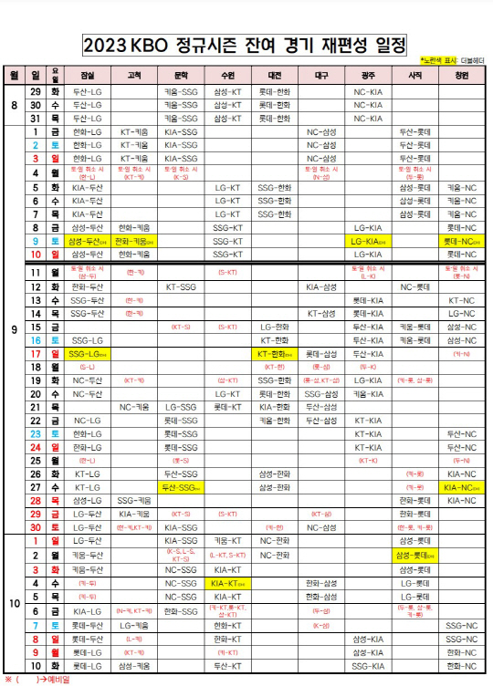 KBO 정규시즌 10월10일 종료…잔여 116경기 일정 발표