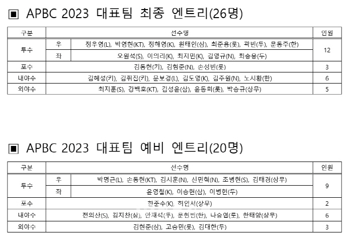 기아 타이거즈 김도영·이의리 등 APBC 2023 대표팀 소집 훈련