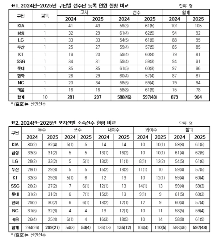 KBO, 2025년 리그 소속 선수 597명 등록 완료